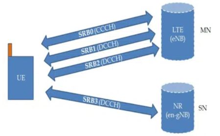Different Types of LTE Signalling Radio Bearers Explained