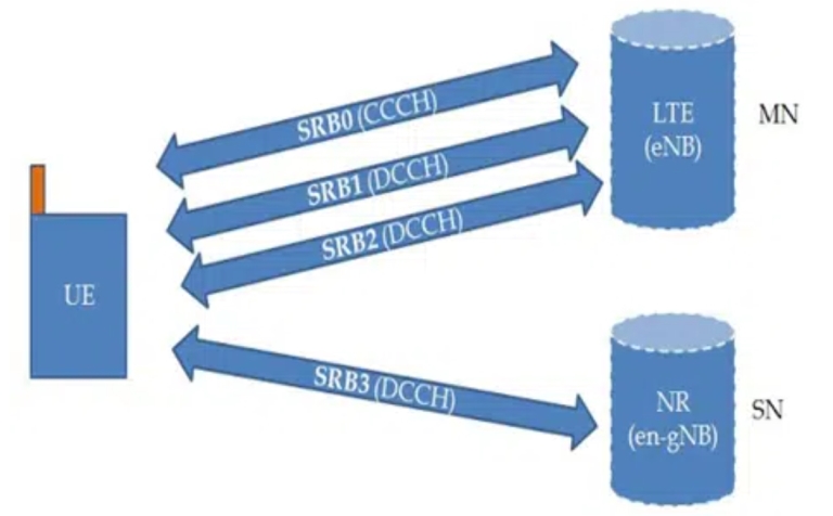 Different Types of LTE Signalling Radio Bearers Explained